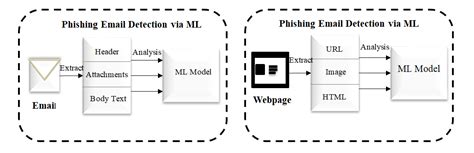 the contribution of machine learning in cyber security phd assistance