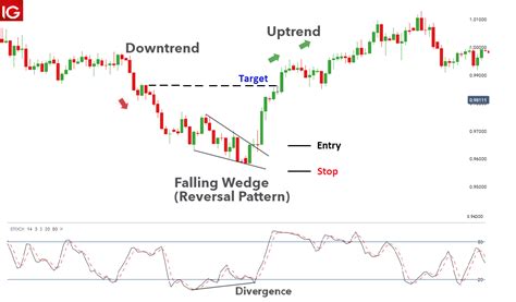 Trading The Falling Wedge Pattern