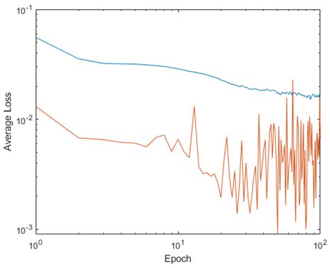 Modification Of Learning Ratio And Drop Out For Stochastic Gradient