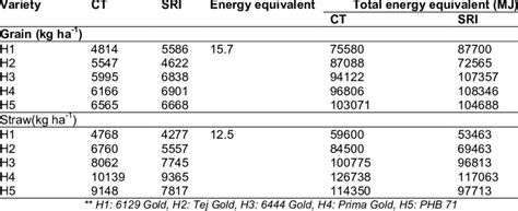 Total Energy Equivalent Of Outputs In Two Systems Of Rice Production