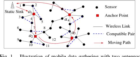 figure 1 from a distributed optimal framework for mobile data gathering