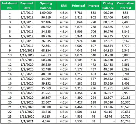 Amortization Table Meaning Example Vs Repayment Schedule
