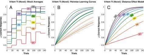 Learning Function For The Transitive Inference Ti Task For One