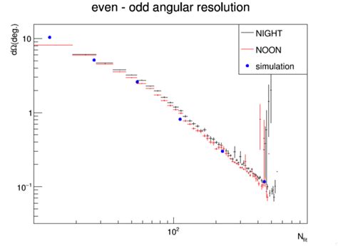 Even Odd Method To Determine The Angular Resolution Download Scientific Diagram
