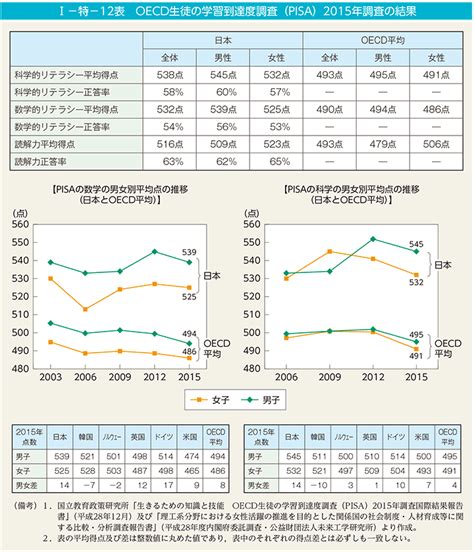 Iー特ー12表 Oecd生徒の学習到達度調査（pisa）2015年調査の結果 白書・審議会データベース検索結果一覧