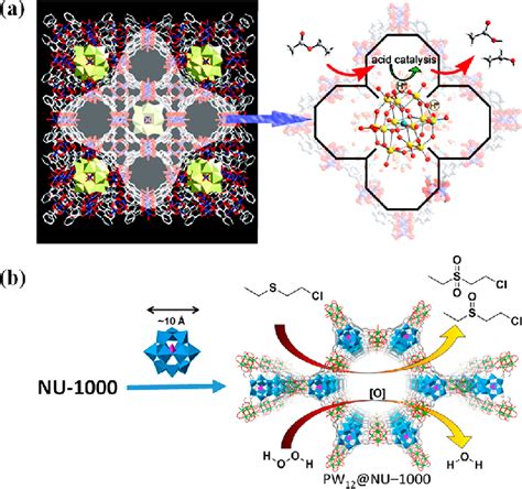 A In Situ Encapsulation Of Poms H N Xm 12 O 40 X Si Ge P