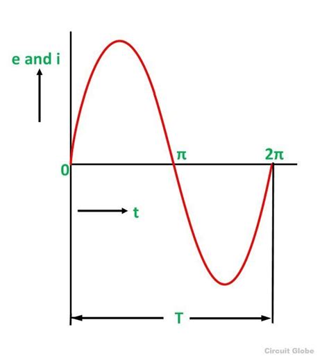 What Is An Ac Circuit Various Terms And Waveform Circuit Globe