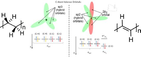 4 Left Structural Formula Of The Polyethylene Monomer And Schematic