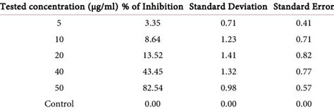 Of Inhibition Of Free Radicals By Ascorbic Acid Using Dpph Assay Download Scientific Diagram