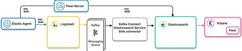 Elastic Agent To Logstash To Kafka To Kafka Es Sink To Elasticsearch