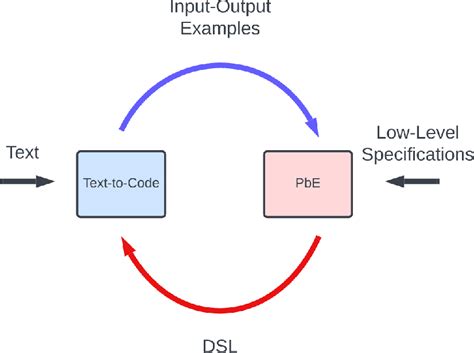 Figure 1 From Programming By Example And Text To Code Translation For