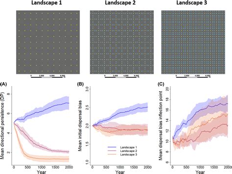 Stylised Landscapes Used To Model Evolution Of Dispersal Traits Upper Download Scientific
