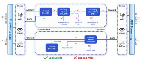 Insights From The Experimentation Of Named Data Networks In Mobile Wireless Environments