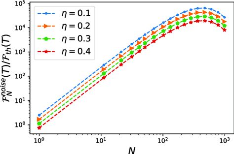 Log log plot of F noise N ðTÞ as a function of N in units of F th ðTÞ Download Scientific
