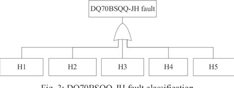 Figure 3 From Fault Diagnosis Expert System For Top Drive System Based On Fta Semantic Scholar
