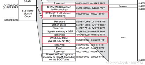 stm32 ram在memory map中被分为3个区域 技术栈