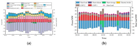 Source Load Coordinated Low Carbon Economic Dispatch Of Microgrid