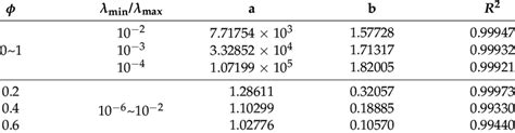 the parameters in the mapping correlation between gas diffusivity and