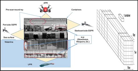 Section View For Container Vessel Pre Scanning Rows Bays And Tiers Download Scientific
