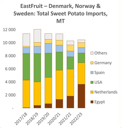 Yevhen Kuzin On Linkedin Egypt Sweetpotato Scandinavia Denmark