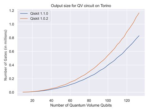 Release News Qiskit Sdk V110 Is Here Ibm Quantum Computing Blog
