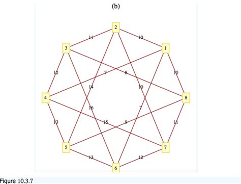 Solved Use Kruskal S Algorithm To Find A Minimal Spanning Chegg