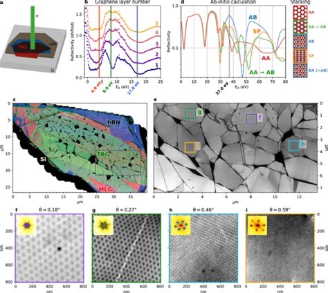 Deformations Of Moiré Patterns In Twisted Bilayer Graphene Mapping