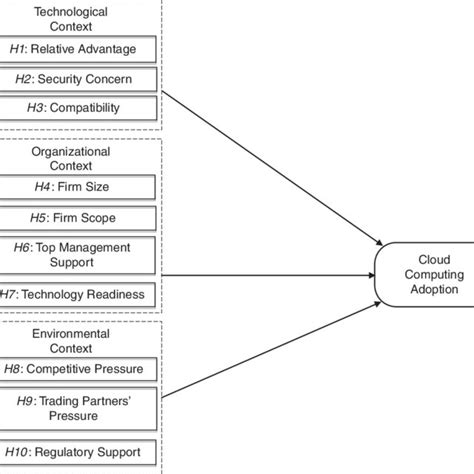 Conceptual Model For Cloud Computing Adoption Download Scientific Diagram