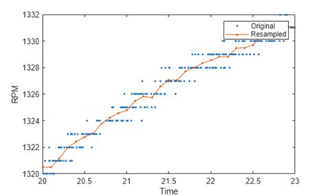 Resampling Nonuniformly Sampled Signals Matlab And Simulink Example
