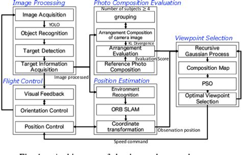 Figure 1 From Composition Optimization Of Moving Objects Using Recursive Gaussian Process For