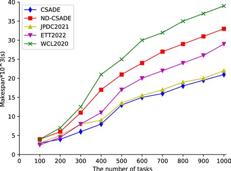 Makespan Comparison On Simulation Data Download Scientific Diagram Makespan Comparison On Simulation Data Download Scientific Diagram
