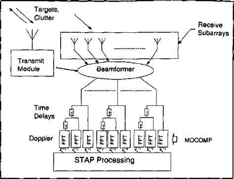 Figure 2 From Modeling And Analysis Of Monostatic Bistatic Space Time Adaptive Processing For
