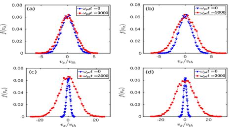 Velocity Distribution Functions F V X For The X Component Of Download Scientific Diagram