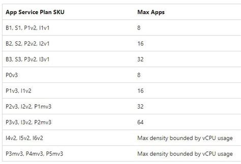 Upgrade Your Azure App Service Plan Scaling With Automatic Scaling By