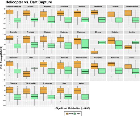 One Way Parametric Anova Analysis Revealing Statistically Significant