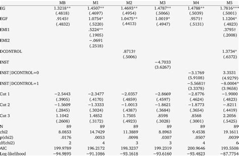 Ordered Logit Regression Results Download Scientific Diagram