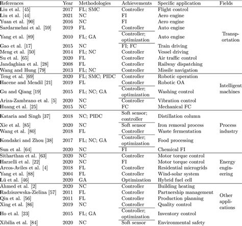 The Relevant Practical Applications Involved In The Review Download Scientific Diagram
