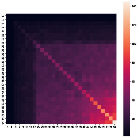 Patient Similarity Heatmaps For Ground Truth And Different Algorithms Download Scientific Diagram