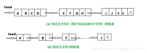 【数据结构】串（串的顺序存储和块链存储）定长顺序存储的串连接算法 Csdn博客