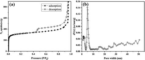 A N2 Adsorption Isotherm Curves Of Tp Bi Cof B Pore Size Download Scientific Diagram