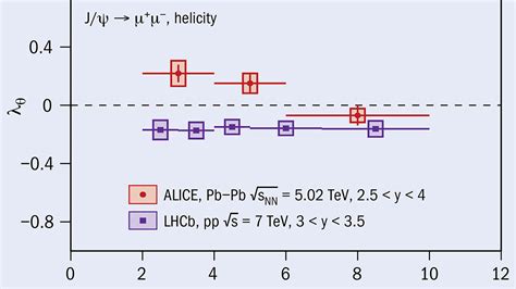 Jψ Polarisation Differs In Lead Collisions Cern Courier
