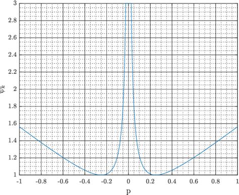Figure 3 From Lpv Systems Analysis Using Pseudospectra Semantic Scholar