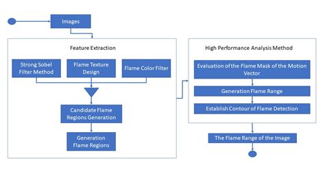 A Robust Flame Detection Method Base For Shaky Real Time Video Mr Lai Tai Yu Pan Taiyu