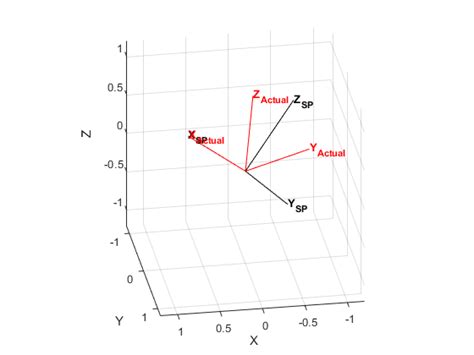 How To Find The Rotation Matrix With No X Rotation Between Two Rotation Matrices