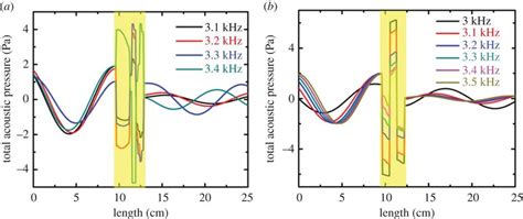 Transmission Wave Characteristics For A 2d Maze And B 3d Download Scientific Diagram