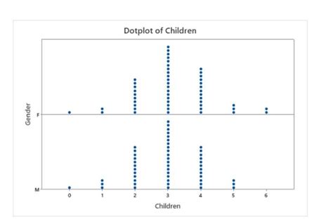 Solved Descriptive Statistics N Mean Stdev Se Mean 100