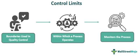 Control Limits What Is It Formula Upperlower Calculations