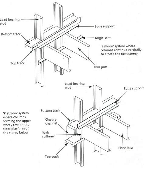 5 Balloon Frame Vs Platform Frame Download Scientific Diagram