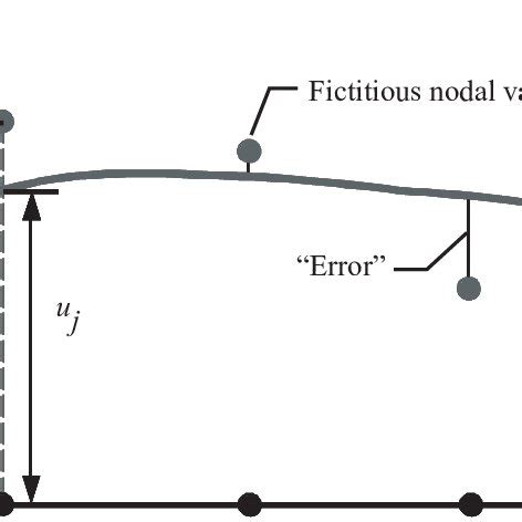 Moving Least Squares MLS Interpolation Download Scientific Diagram