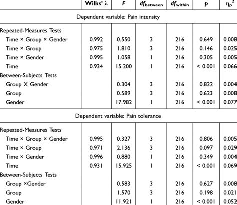 Primary Outcomes Mixed Design Anova Results N 224 Download Scientific Diagram